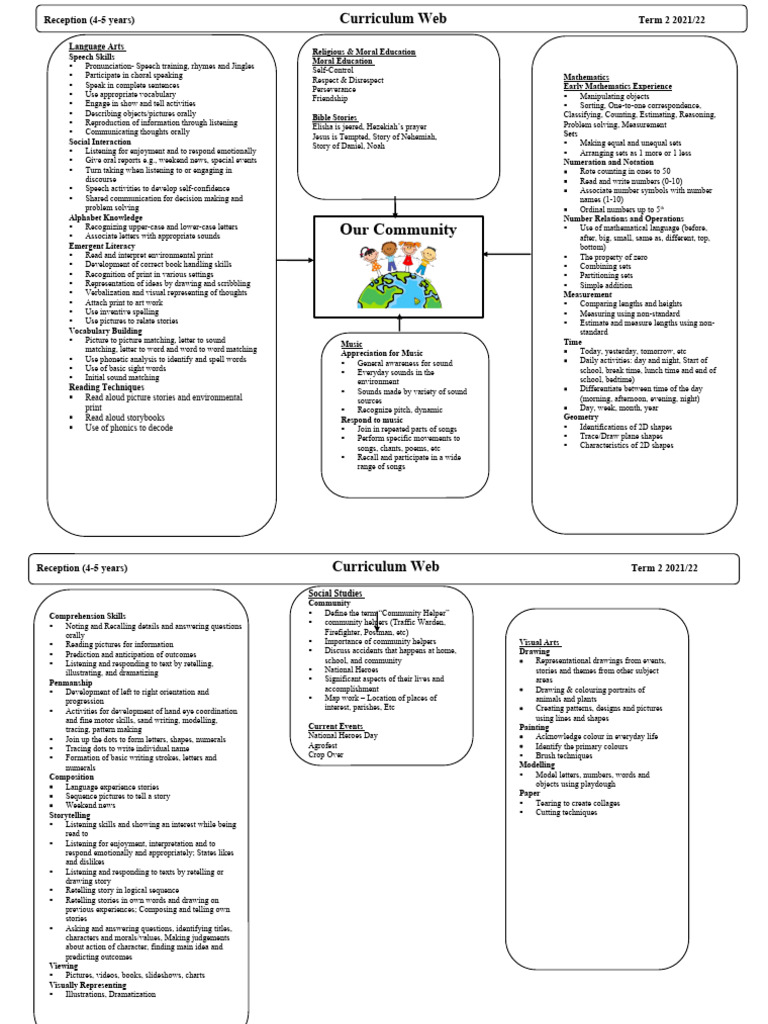 Curriculum Web - Reception Term 3 | PDF | Drawing | Human Communication