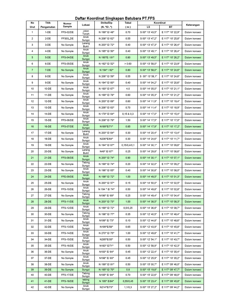 Daftar Koordinat Singkapan Batubara PT - Ffs | PDF