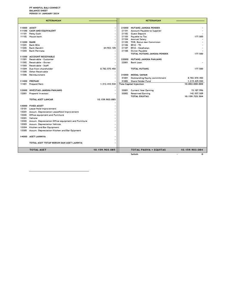 PT Mindful Bali Connect - Balance Sheet January 2024 | PDF | Balance ...