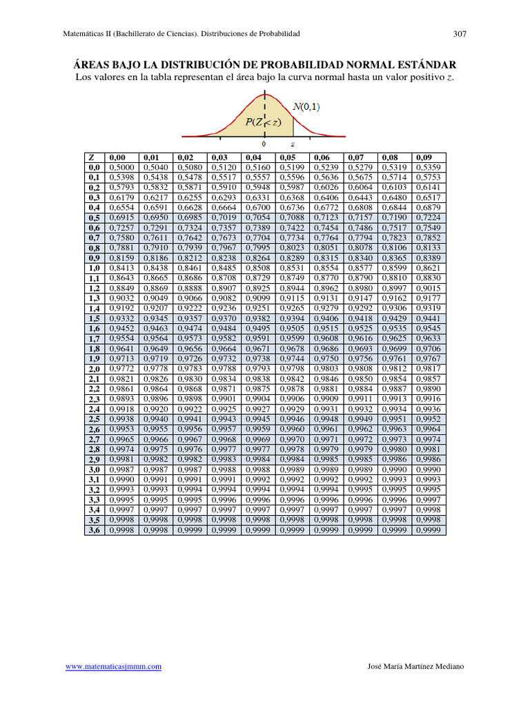 Tabla Z de Distribución Normal | PDF