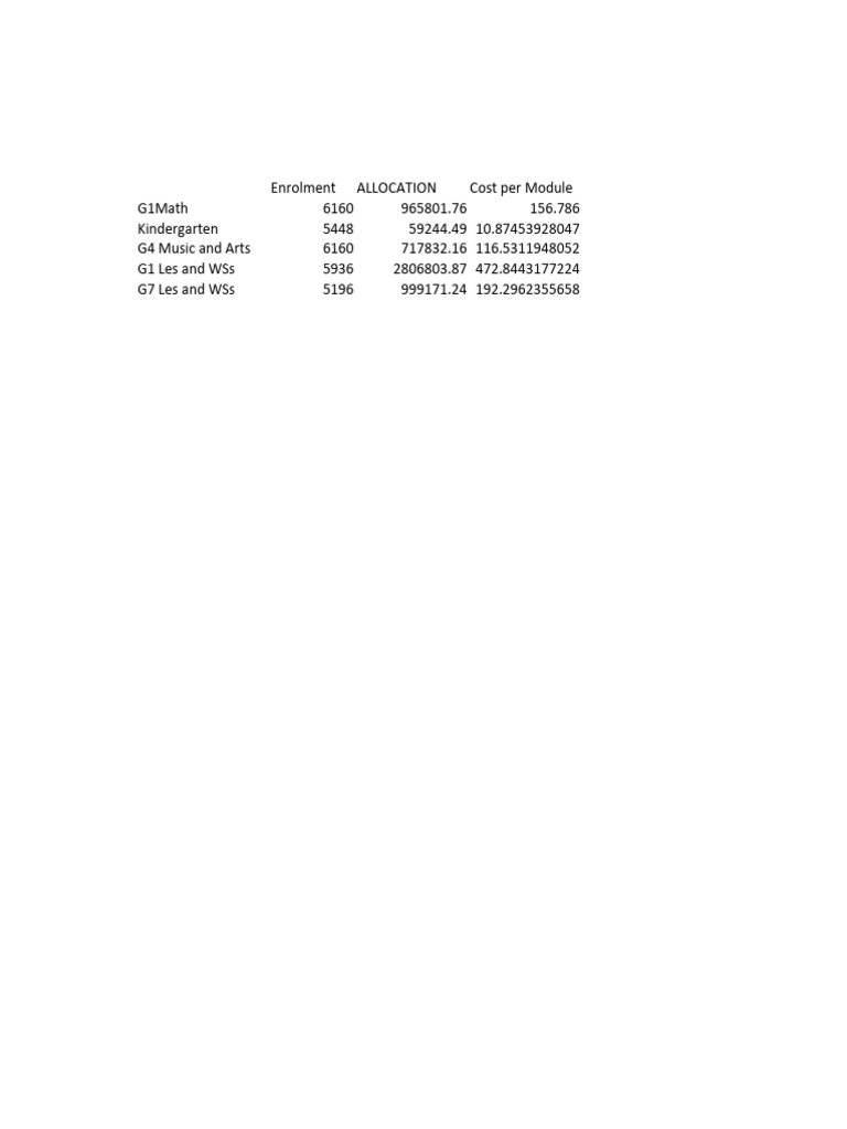 Allocation LEs and WSs 3 | PDF