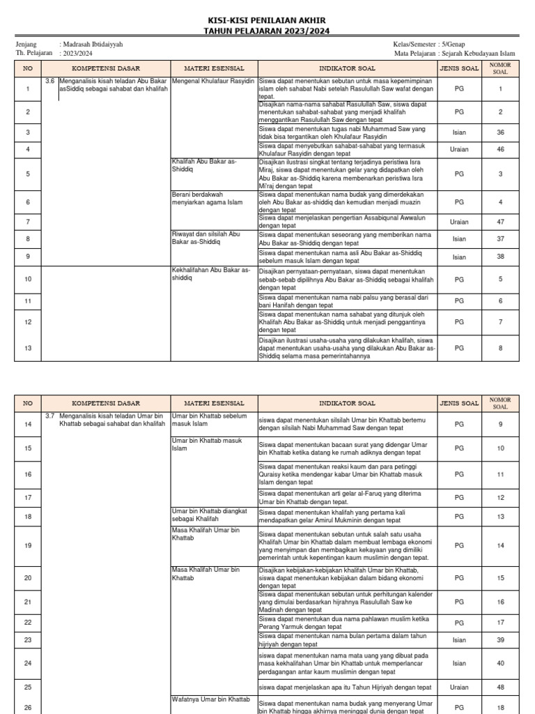 Kisi-Kisi - SKI - Kelas 5 | PDF