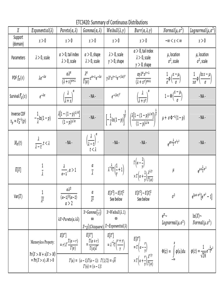 Summary of Continuous Distributions | PDF | Applied Mathematics | Statistics