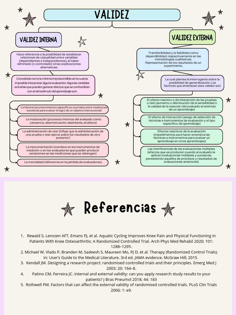 Tarea Mapa Conceptual Validez Interna y Externa | PDF | Validez ...