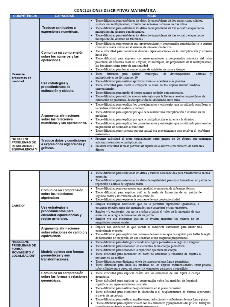Conclusiones Descriptivas Matematica | PDF | Geometría | Ecuaciones