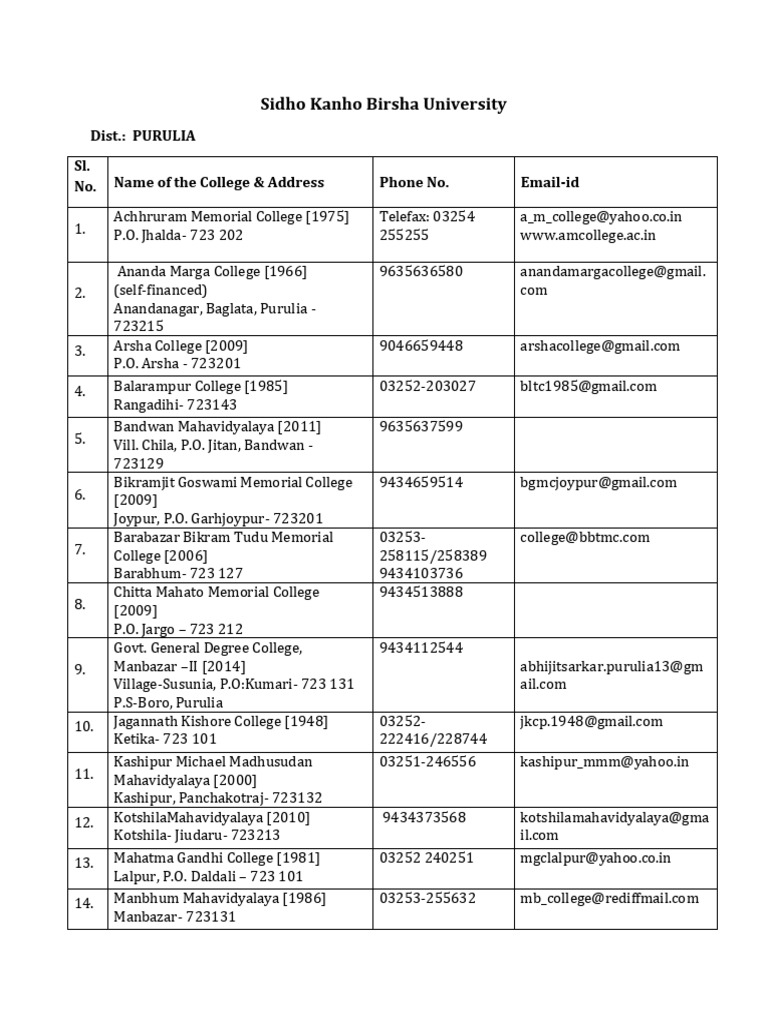 Colleges Affiliated with Sidho Kanho Birsha University | PDF | Fax
