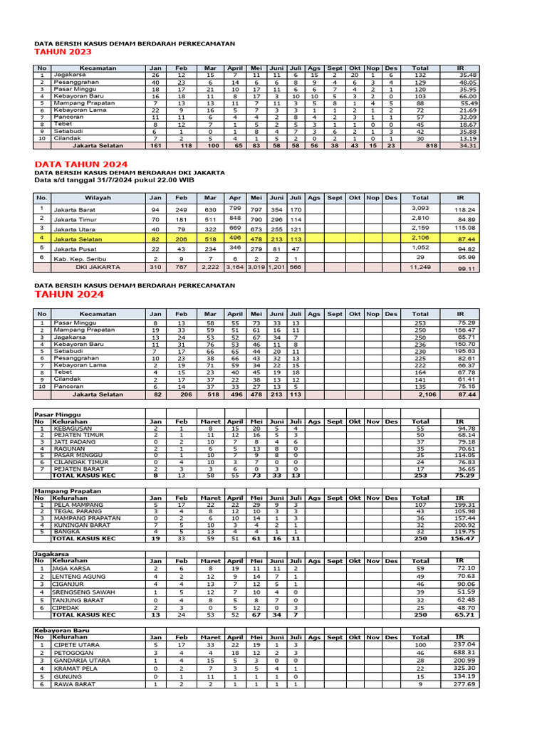 Data DBD 31 Juli 2024 Walikota | PDF