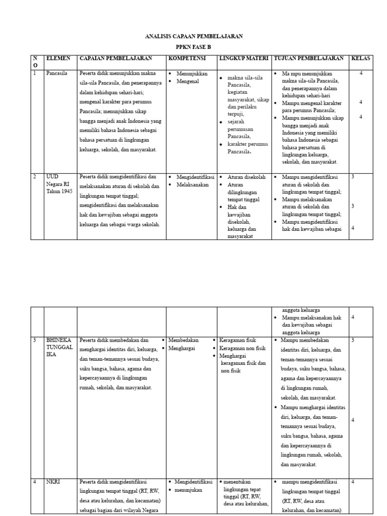 Analisis Capaian Pembelajaran | PDF