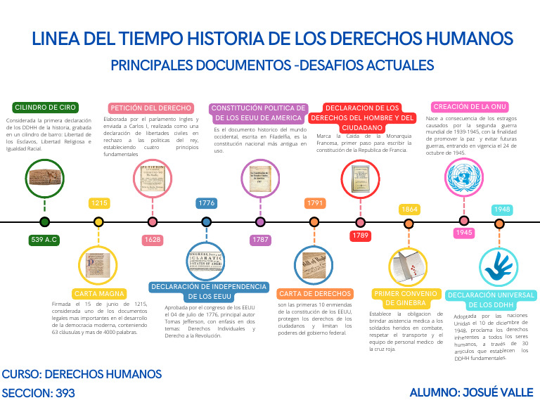 Linea De Tiempo Historia De Los Ddhh Pdf Derechos Humanos