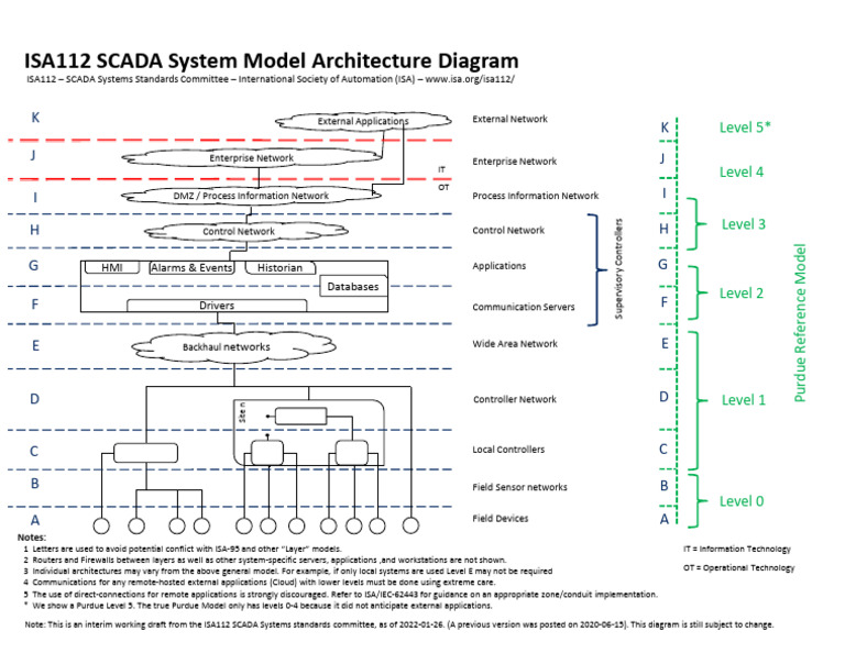 ISA112_SCADA-Systems_SCADA-model-architecture_rev2022-01-26 | PDF ...