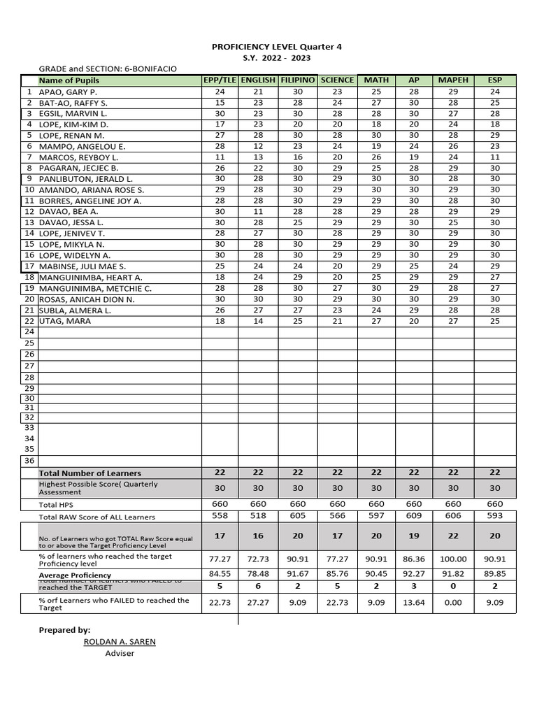 Grade 6 Bonifacio 4TH Quarter Prof Level New | PDF | Learning ...