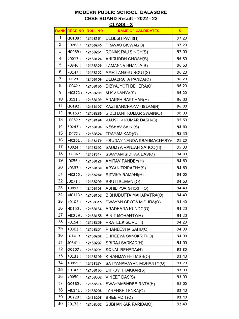 Top Class X CBSE Results 2022-23 | PDF