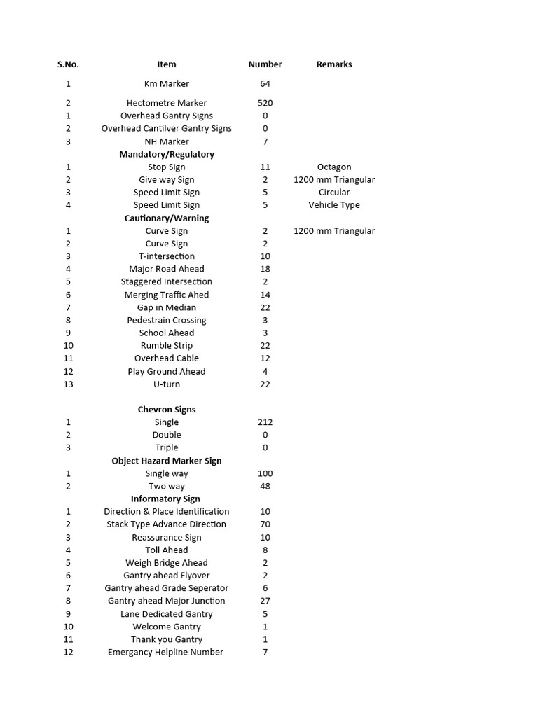 Road Sign Inventory and Specifications | PDF | Road | Road Transport