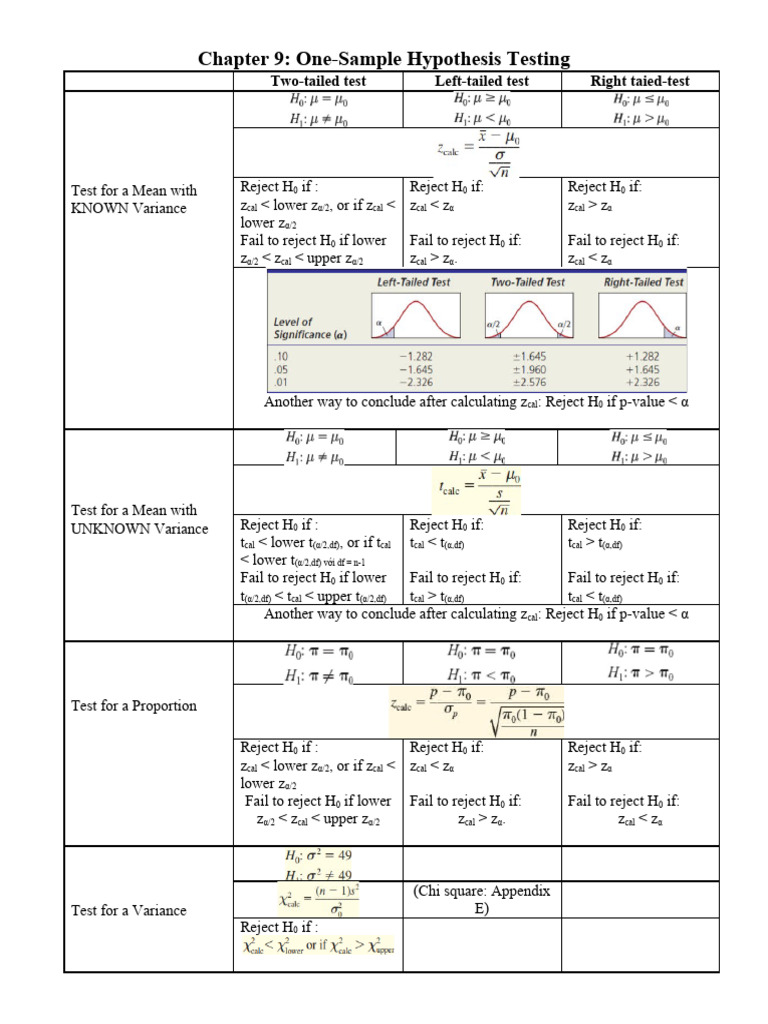 Chapter 9,10,11 - Hypothesis Testing - Công TH C | PDF | Analysis Of ...