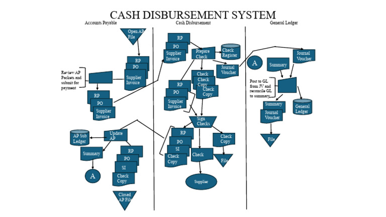 Cash Disbursement System Flowchart | PDF | Accounting | Accounts Payable