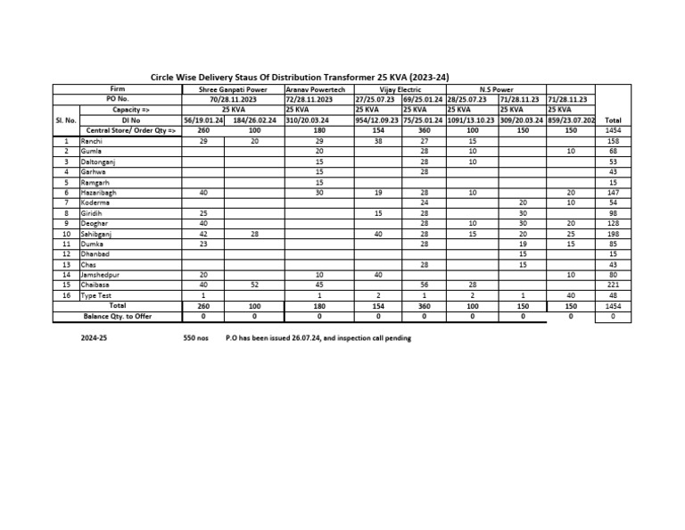 Status - Transformer 25 KVA - 23-24 | PDF | Electrical Components ...