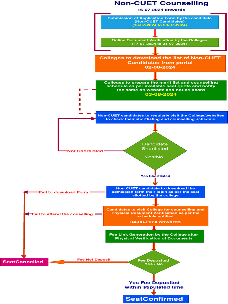 17216430033Non-CUET Flow Chart V5.0 Extension | PDF