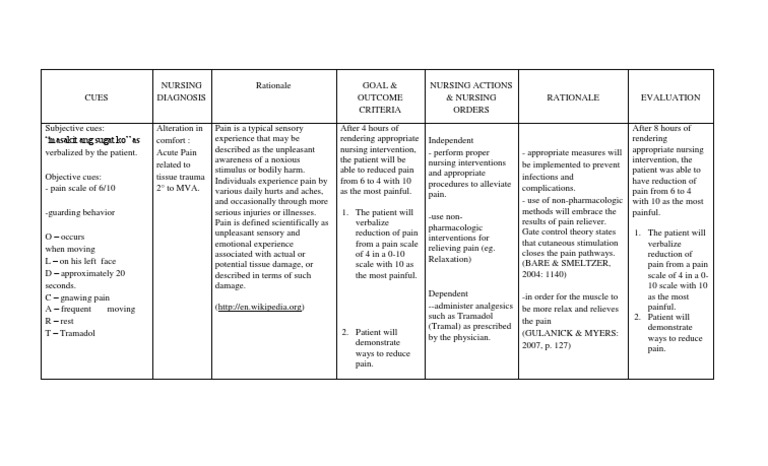 Acute Pain Related To Tissue Trauma 2° To MVA | PDF