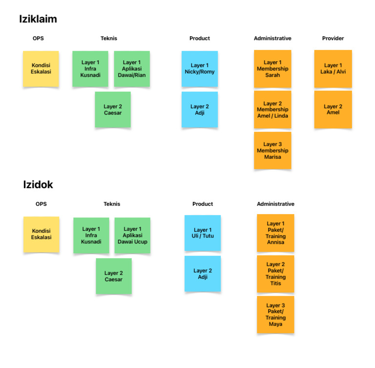 Operational Team Structure | PDF
