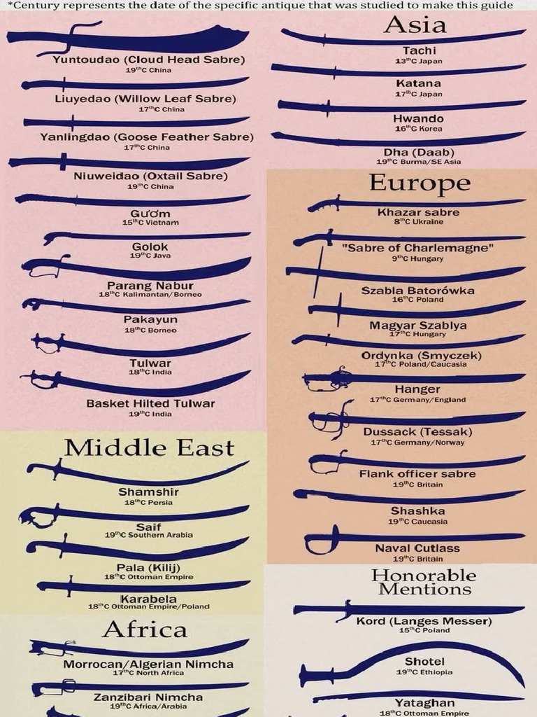 Different Type Sword | PDF