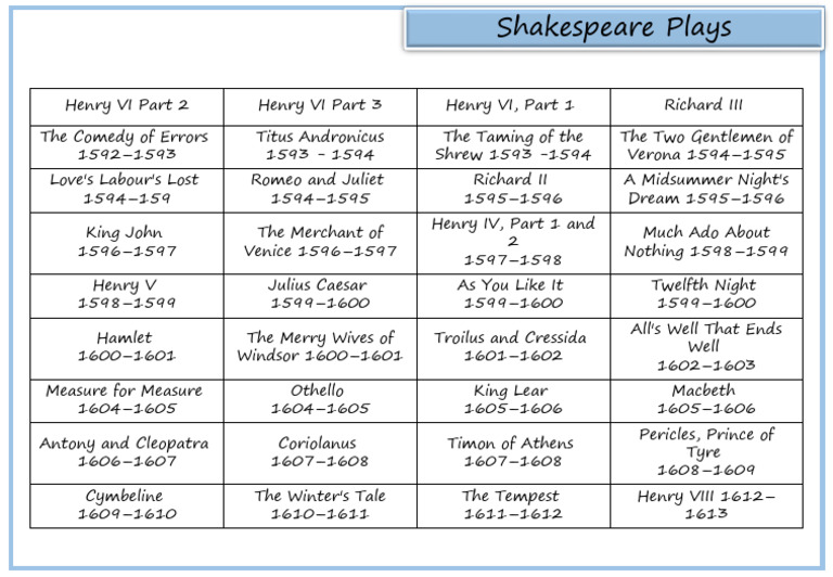 Shakespeare Play List Free | PDF