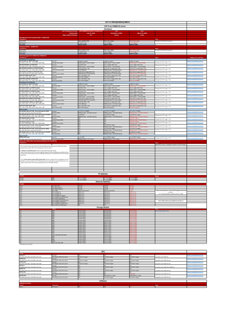 Hitachi Unified Compute Platform CI For VMware Interoperability Matrix | PDF | Computing ...