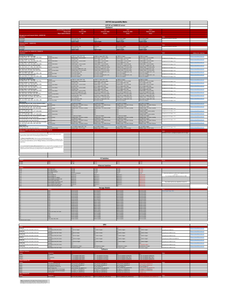 Hitachi Unified Compute Platform HC For VMware Interoperability Matrix ...