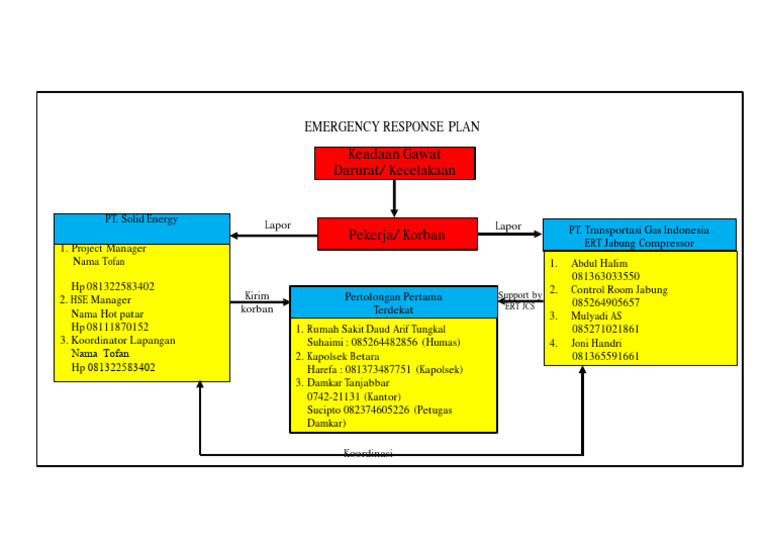 Emergency Respon Diagram | PDF