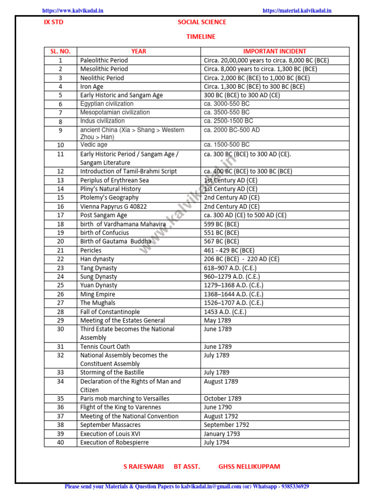 9th S S Time Line Chart EM | PDF | Common Era