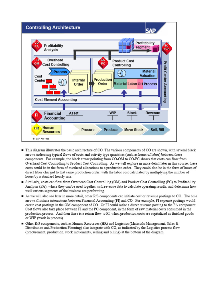 This Diagram Illustrates the Basic Architecture of CO | PDF | Cost ...
