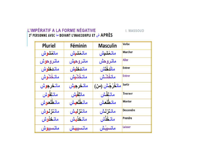 Négation de Limpératif | PDF