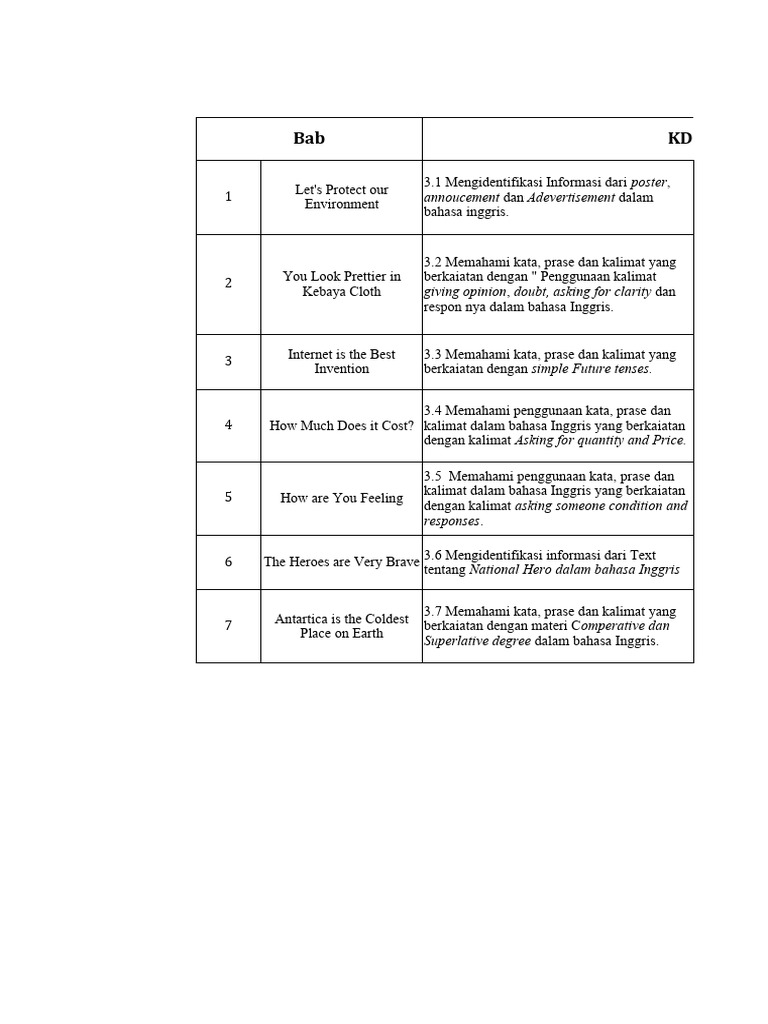 Pemetaan KD Bahasa Inggris 2023-2024 | PDF | Seni & Disiplin Bahasa