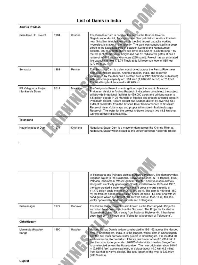 List of Dams in India | PDF | Earth Sciences | Landscape