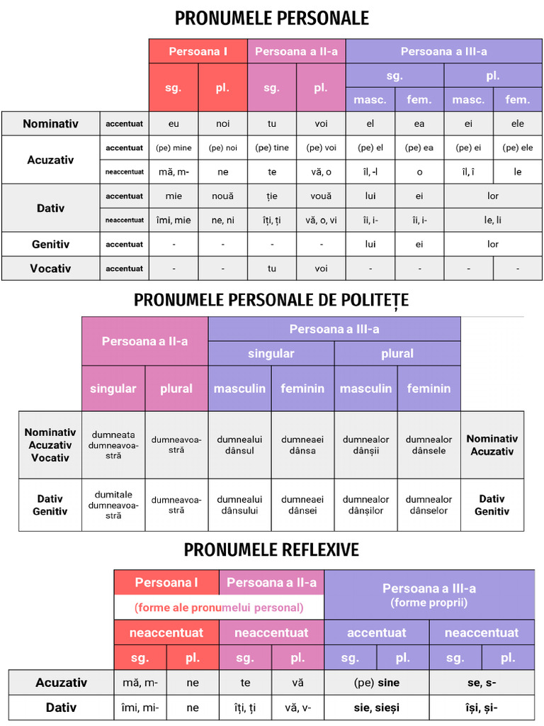 Pronume Personale, de Politete, Reflexive - Clasa A Vii-A | PDF