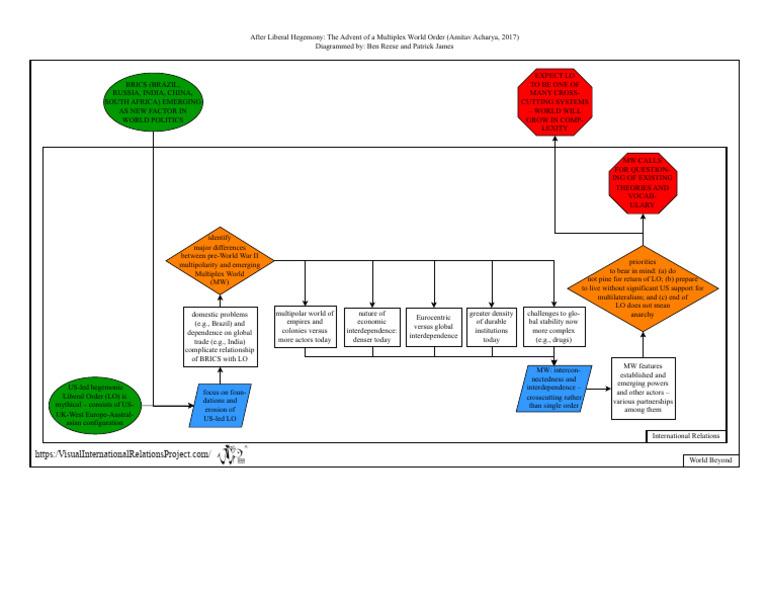 Acharya 2017 - After Liberal Hegemony - Drawio | PDF | Polarity (International Relations) | Hegemony