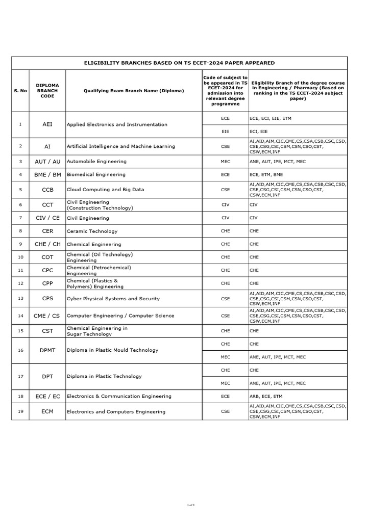ELIGIBILITY | PDF | Engineering | Computing