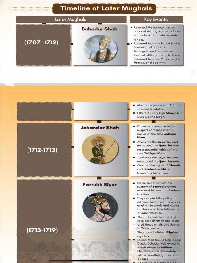 Mughals Timeline | PDF