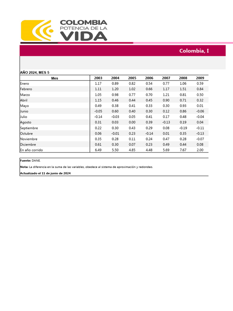 Anex IPC Variacion May2024 | PDF
