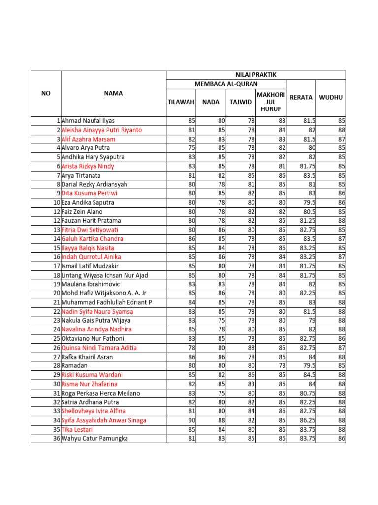 DAFTAR NILAI UJIAN PRAKTIK PAI Th. 2023-2024 | PDF