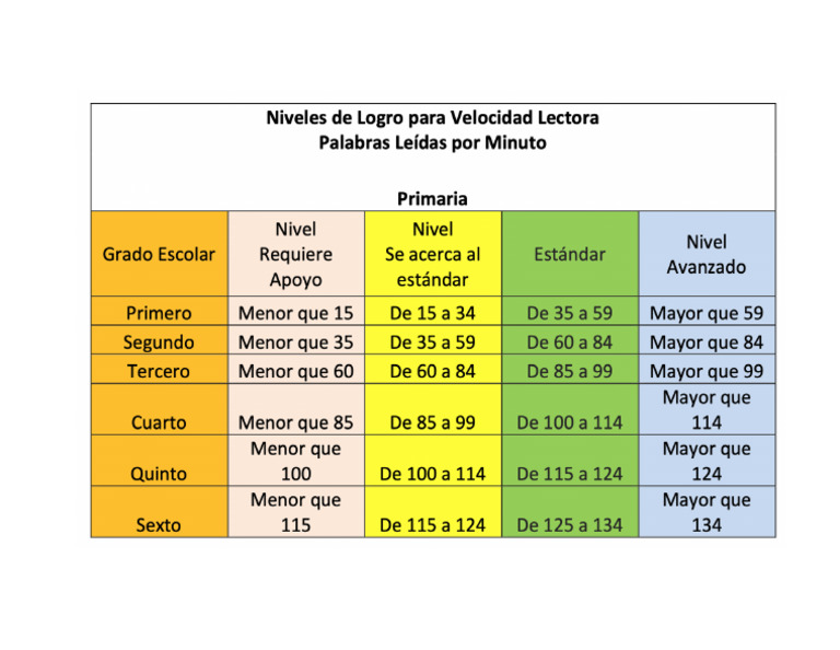 Niveles de Lectura | PDF