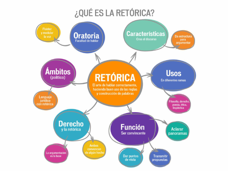 Que Es La Retorica | PDF