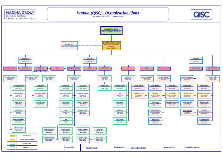 QISC Organization Chart 2024 | PDF