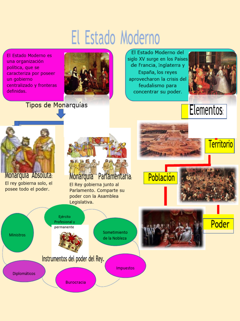 Infografia Estado Moderno | PDF