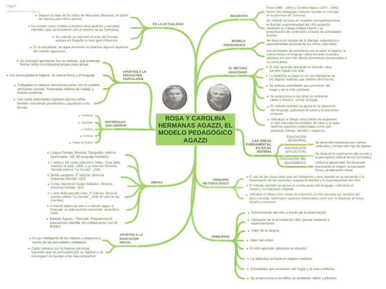 ROSA_Y_CAROLINA_HERMANAS_AGAZZI_EL_MODELO_PEDAGGICO_AGAZZI | PDF