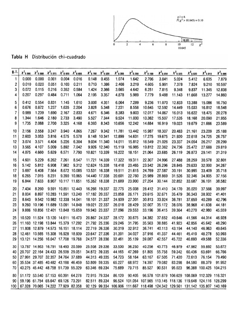 Tabla de Chi Cuadrada 2 | PDF