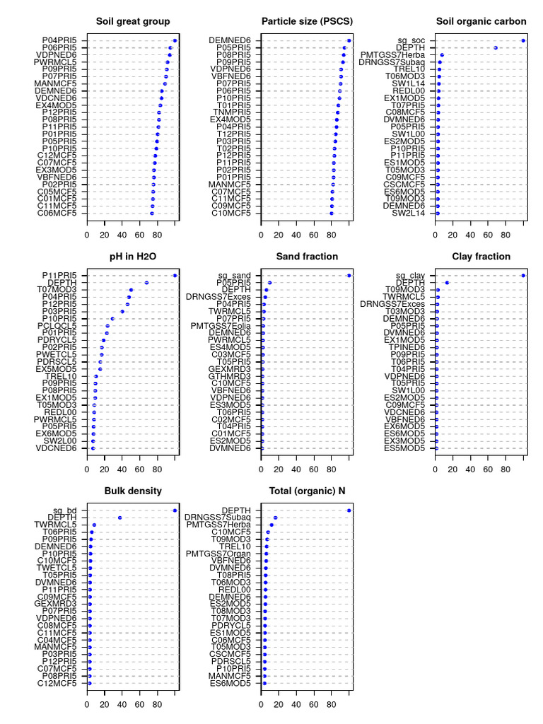 Random Forest Importance Plots ALL VARS | PDF | Sedimentology ...
