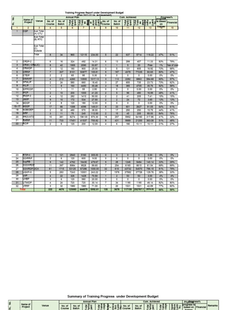 Summary Progress Report-11012022 | PDF Summary Progress Report-11012022 | PDF