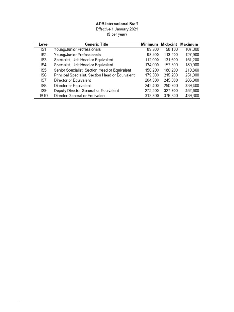 ADB International Staff Salary Structure 2024 | PDF
