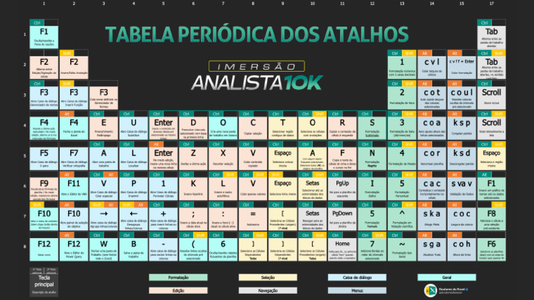Tabela Periódica Dos Atalhos | PDF