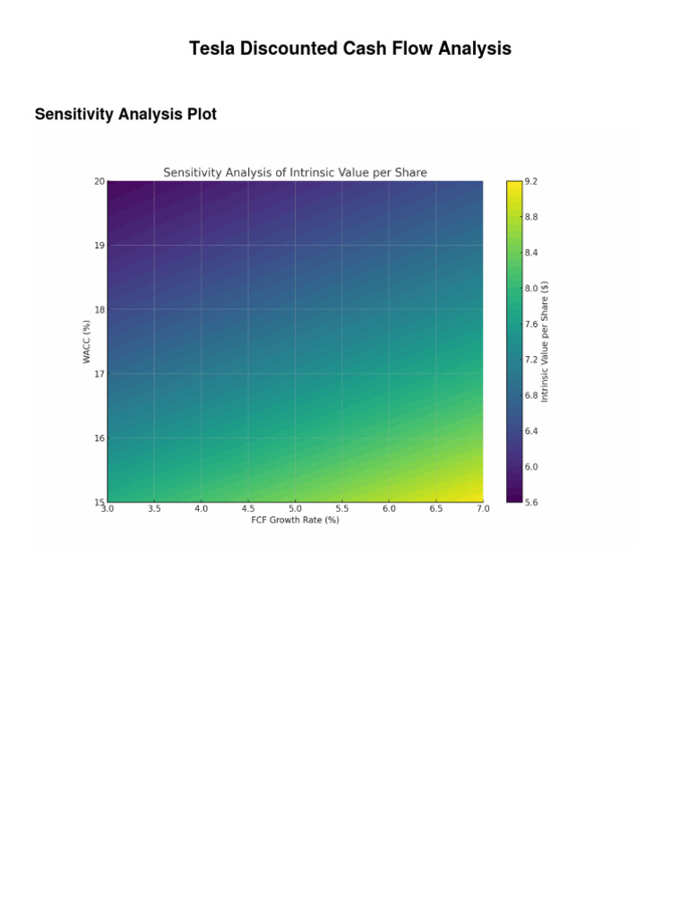 Tesla DCF Analysis With Plots | PDF